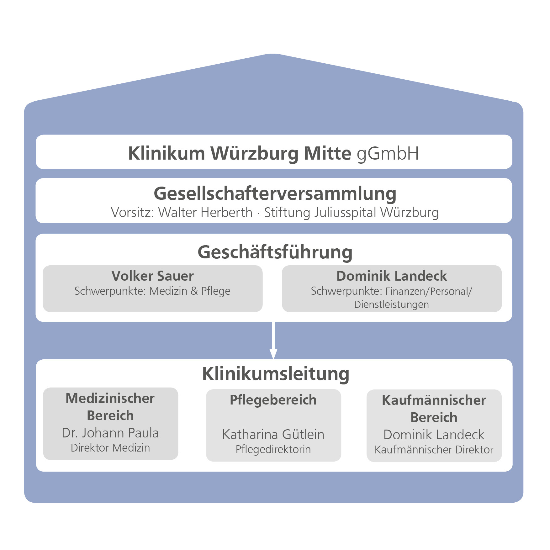 Über uns/Struktur & Organisation • Klinikum Würzburg Mitte gGmbH
